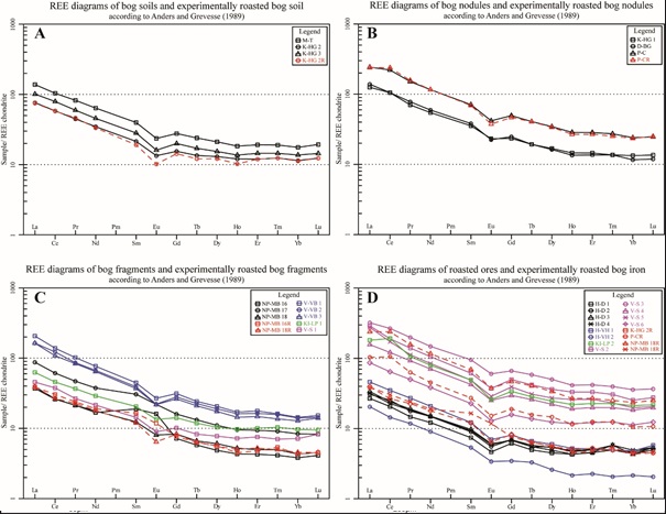 Mineralogical and geochemical correlation between bog iron ore and ...
